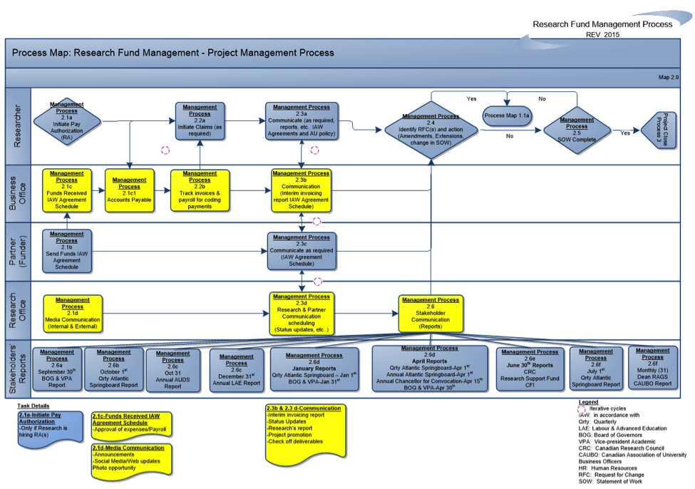 Grants Management Process Map